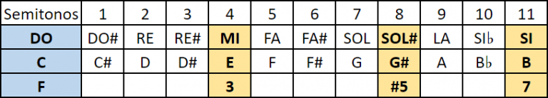 ACORDES AUMENTADOS, Qué son y como utilizarlos