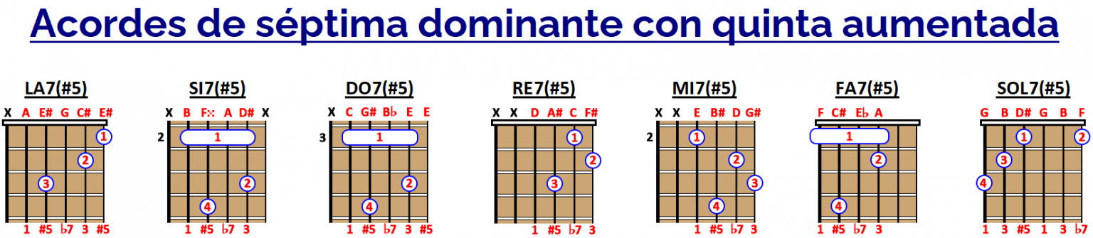 ACORDES AUMENTADOS, Qué son y como utilizarlos
