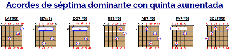 ACORDES AUMENTADOS, Qué son y como utilizarlos