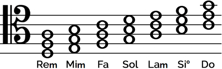 La CLAVE DE DO: ¿Qué es y Para Qué Sirve?