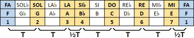 La ESCALA DE FA MAYOR: Teoría y Práctica en Guitarra