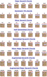 The ULTIMATE GUITAR CHORD GUIDE Learn to build them all