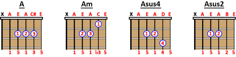 The ULTIMATE GUITAR CHORD GUIDE Learn to build them all