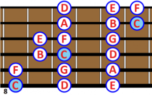 The MAJOR SCALE Notes and 7 Positions on the Guitar
