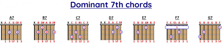 DOMINANT 7TH CHORD What is it & How to play it
