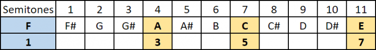 DOMINANT 7TH CHORD What is it & How to play it