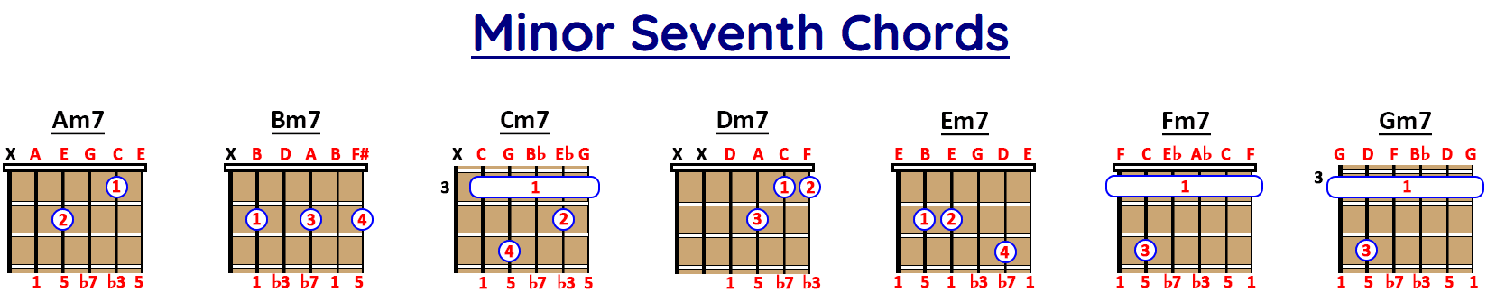 MINOR 7TH CHORD What is it & How to play it
