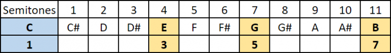 DOMINANT 7TH CHORD What is it & How to play it