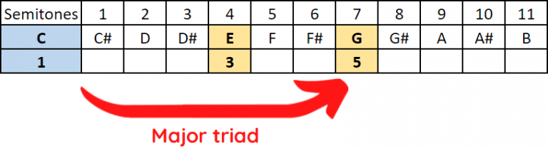 DOMINANT 7TH CHORD What is it & How to play it