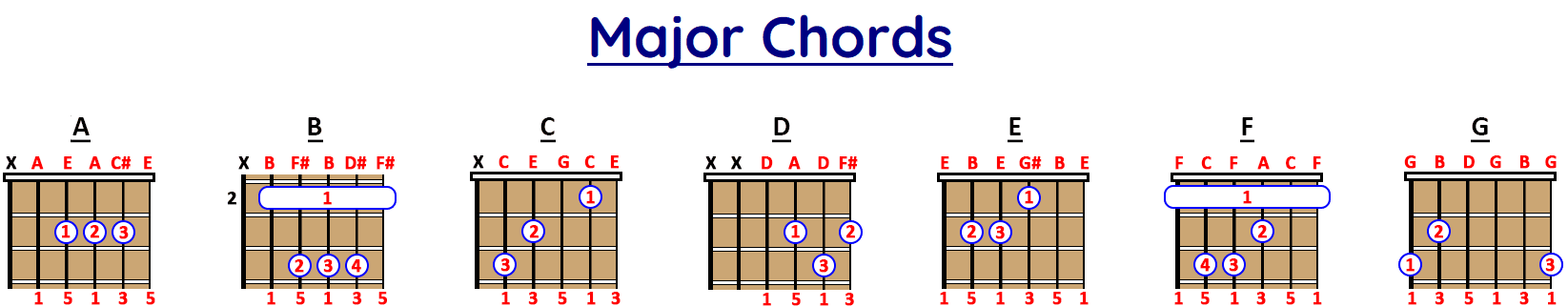 What is a Chord? The Major and Minor Chords - Difference and how to ...