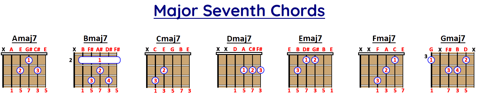 DOMINANT 7TH CHORD What is it & How to play it