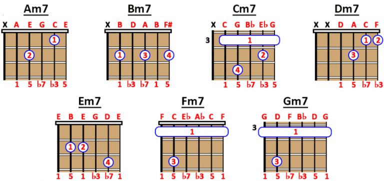 MINOR 7TH CHORD What is it & How to play it