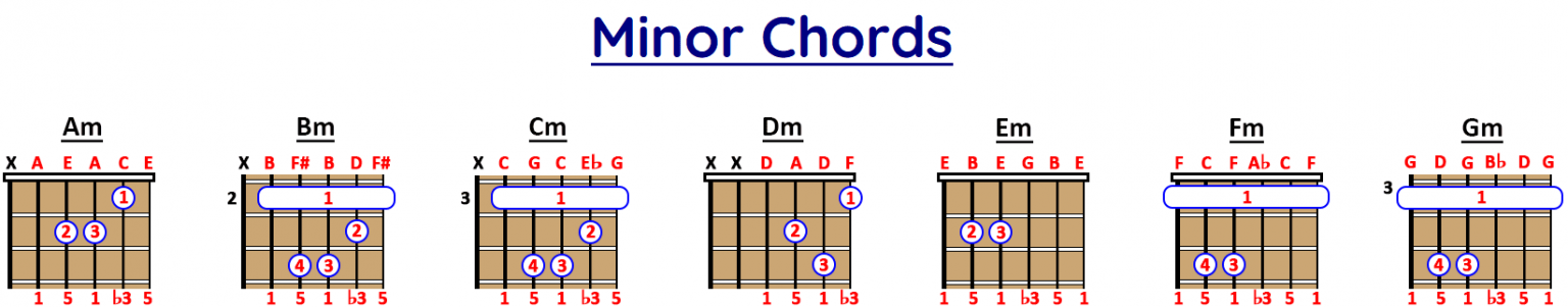 What is a Chord? The Major and Minor Chords - Difference and how to ...