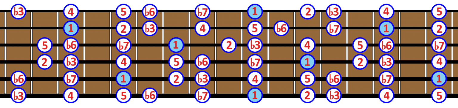 The NATURAL MINOR SCALE Notes and 7 Positions on the Guitar