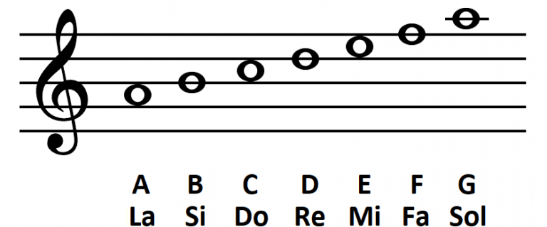 The NATURAL MINOR SCALE Notes and 7 Positions on the Guitar