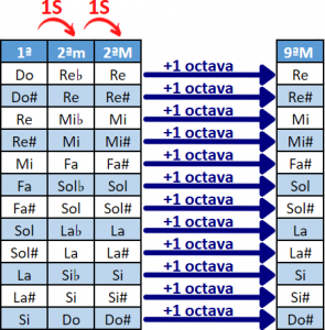 ACORDES DE NOVENA DOMINANTE: Cómo tocarlos y PDF gratis