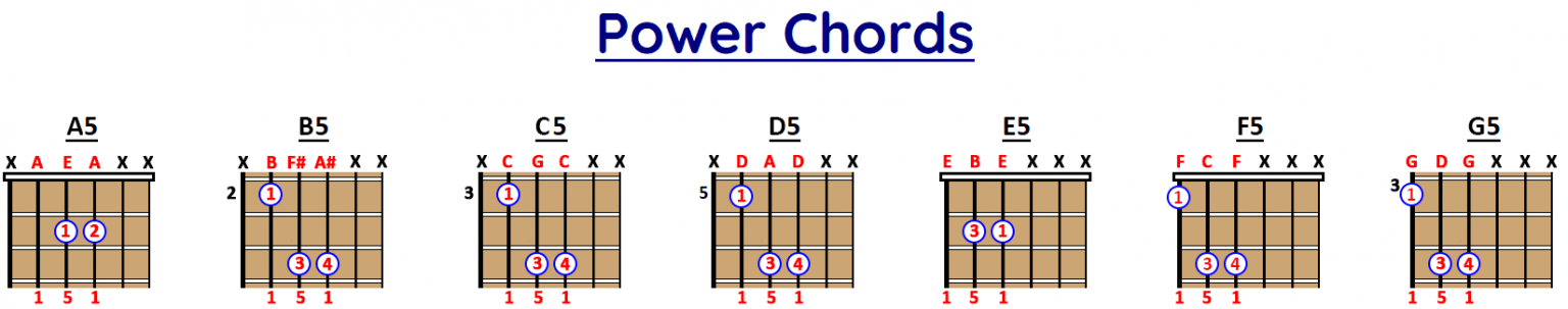The ULTIMATE GUITAR CHORD GUIDE Learn to build them all