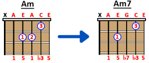 MINOR 7TH CHORD What is it & How to play it
