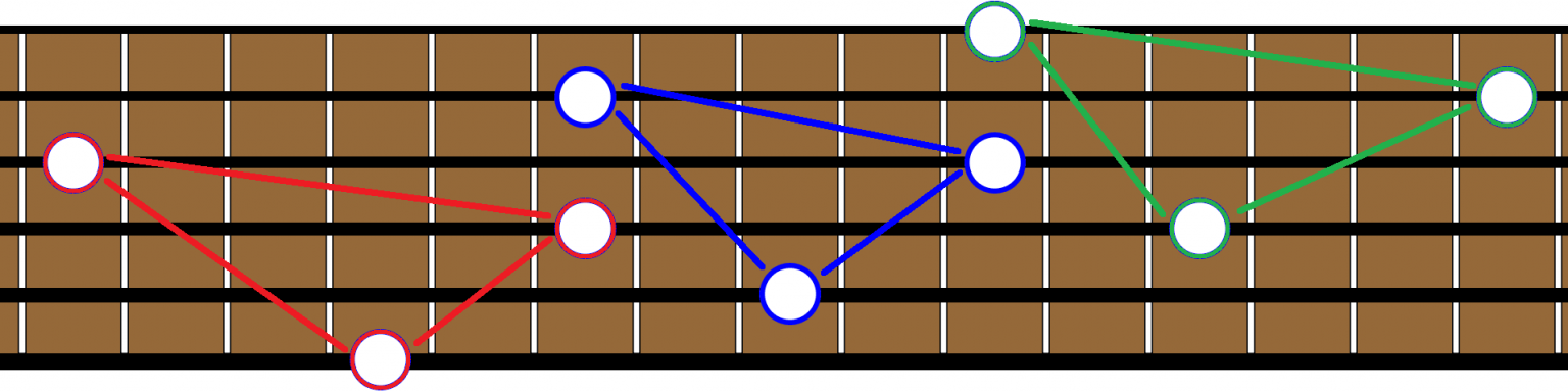 Guitar Notes Chart: How to master the Fretboard in 3 steps