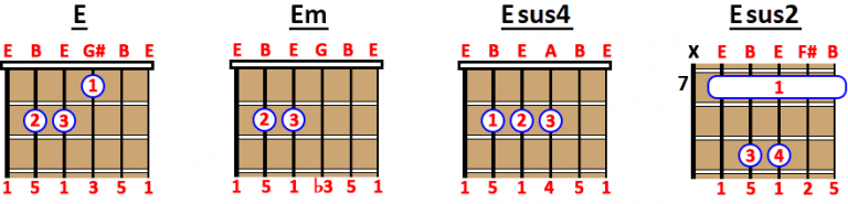 THE SUSPENDED CHORD (SUS) What is it & How to play it