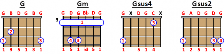 THE SUSPENDED CHORD (SUS) What is it & How to play it