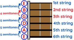 Guitar Notes Chart: How to master the Fretboard in 3 steps