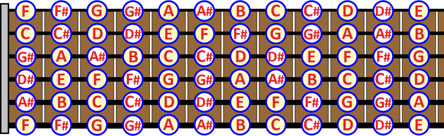 Guitar Notes Chart: How to master the Fretboard in 3 steps