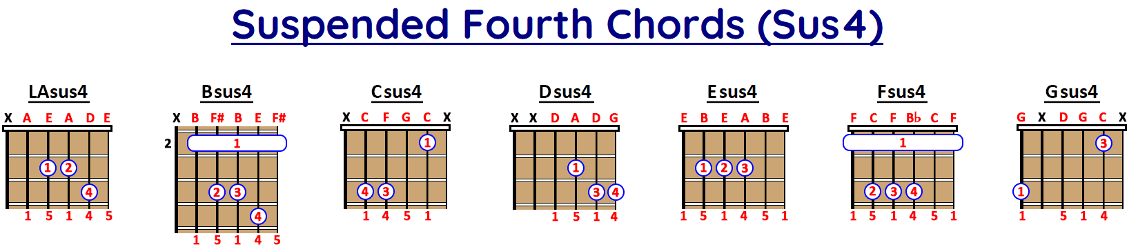 THE SUSPENDED CHORD (SUS) What is it & How to play it