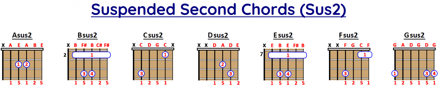THE SUSPENDED CHORD (SUS) What is it & How to play it