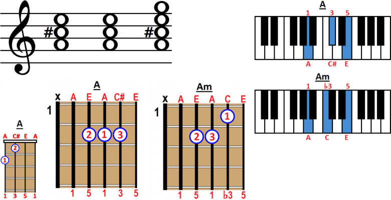 The A CHORD | What is it and How To Plat It