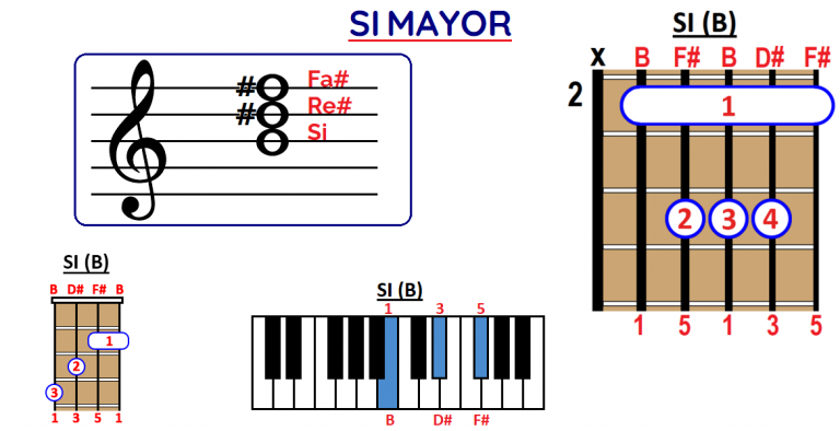 ACORDE SI en GUITARRA | Cómo Construirlo y Tocarlo
