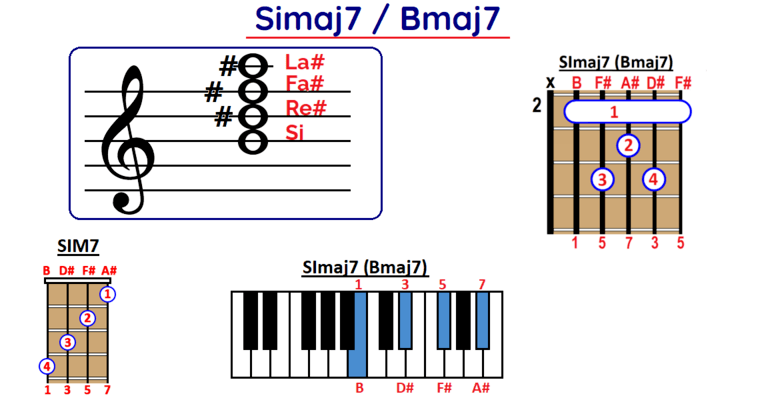 ACORDE SI Mayor Séptima (SImaj7/Bmaj7) Guitarra, Ukelele y Piano