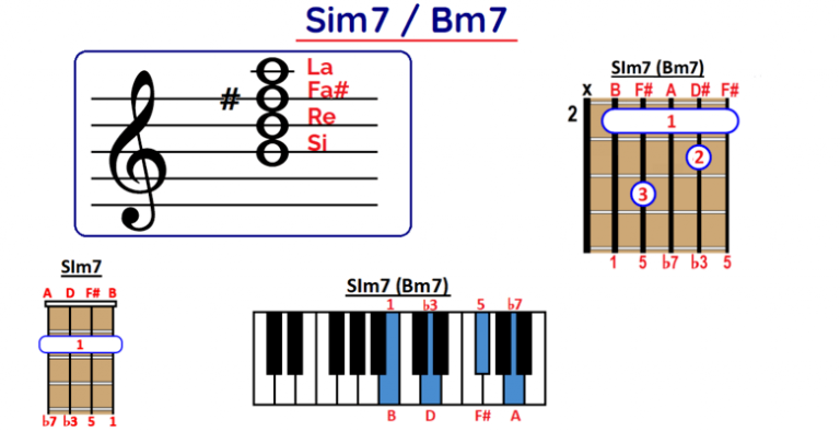 ACORDE SI en GUITARRA | Cómo Construirlo y Tocarlo