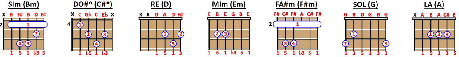 ACORDE SI MENOR (bm) Cómo tocarlo en Guitarra, Ukelele y Piano