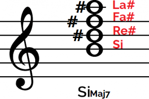 ACORDE SI en GUITARRA | Cómo Construirlo y Tocarlo