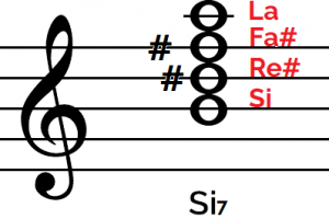 ACORDE SI Séptima Dominante (Si7/B7) en Guitarra, Ukelele y Piano