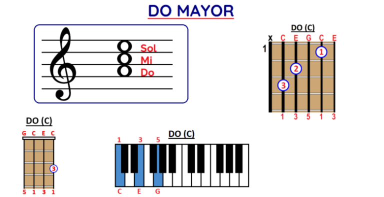 ACORDE DO en GUITARRA Cómo Construirlo y Tocarlo