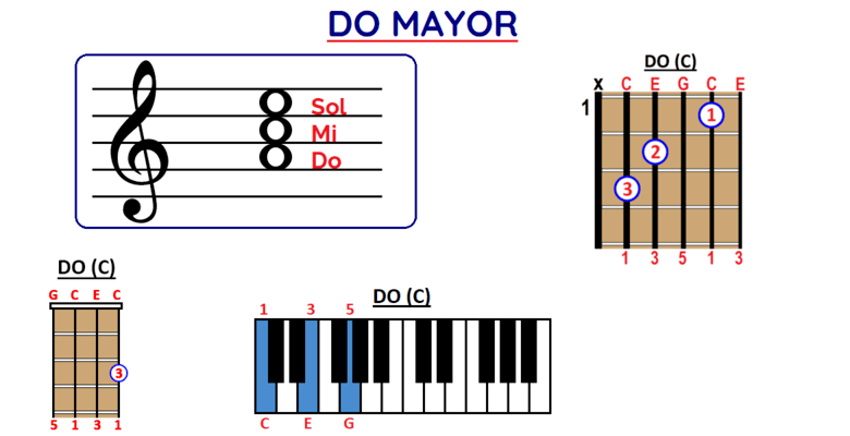 ACORDE DO MAYOR (C) Cómo tocarlo en Guitarra, Ukelele y Piano