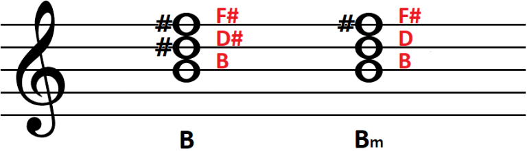 The B CHORD | What is it and How To Plat It