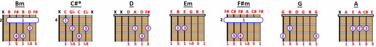 How to Play B minor Bm Chord on Guitar, Ukulele and Piano