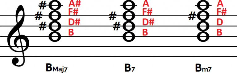 The B CHORD | What is it and How To Plat It