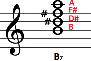 How to Play B7 Chord on Guitar, Ukulele and Piano