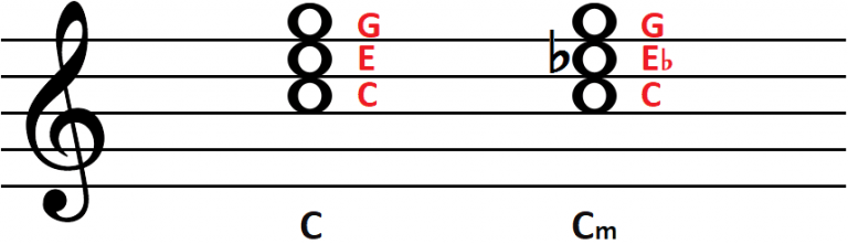 The C CHORD | What is it and How To Plat It