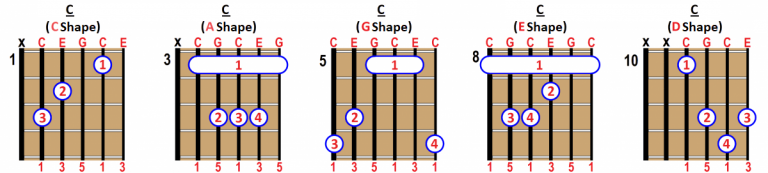 How to Play C major Chord on Guitar, Ukulele and Piano