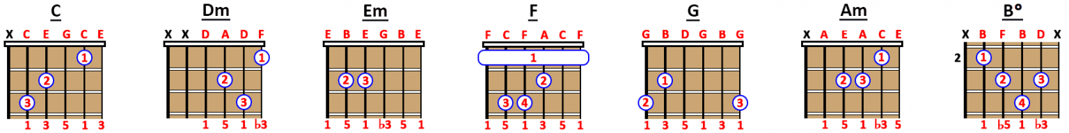 How to Play C major Chord on Guitar, Ukulele and Piano