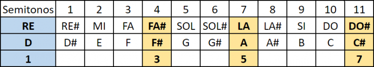 ACORDE RE Mayor Séptima (Remaj7/Dmaj7) en Guitarra, Ukelele y Piano