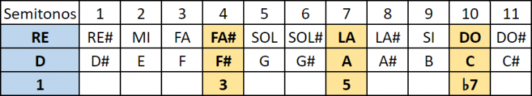 ACORDE RE Séptima Dominante (Re7/D7) en Guitarra, Ukelele y Piano