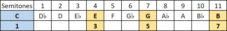 How to Play CMAJ7 Chord on Guitar, Ukulele and Piano