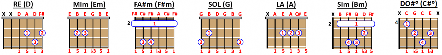 ACORDE RE MAYOR (D) Cómo tocarlo en Guitarra, Ukelele y Piano