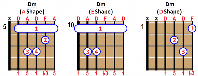 How to Play D minor Dm Chord on Guitar, Ukulele and Piano
